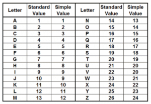 Gematria – The Foundation of a Code | Chasing The Ark of God